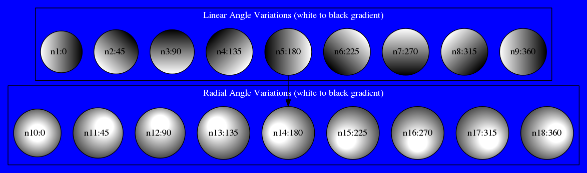 Graphviz Example: Gradient Angles